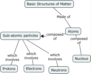 Basic Structures of Matter